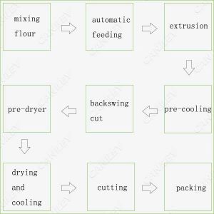 What Is Spaghetti Manufacturing Process?